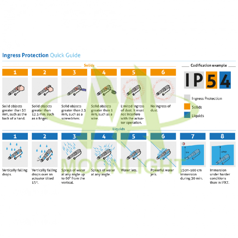 What is ingress protection for LED light housing? - LED Light Housing ...
